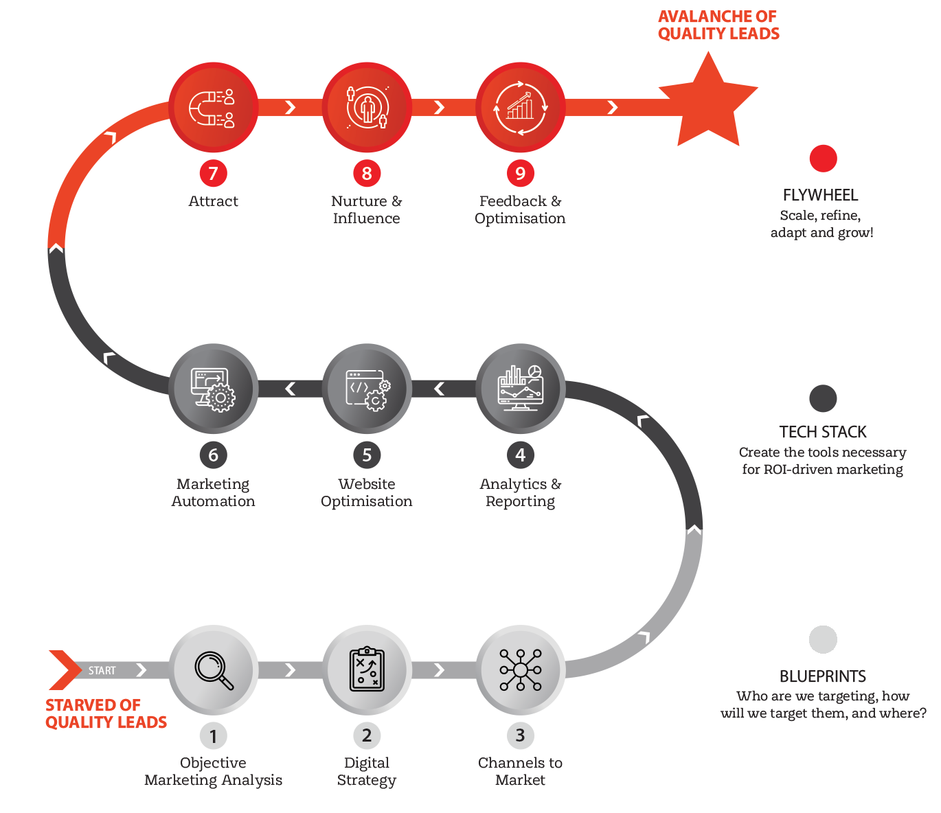 Digital Lead Generation | SalesStar | Digital Marketing